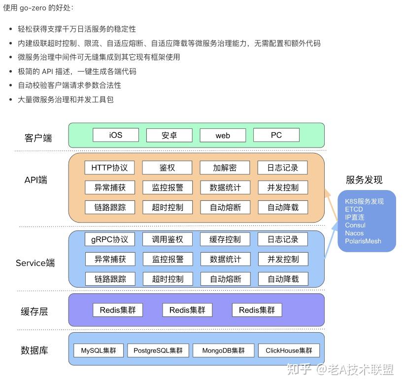 go-zore入门，看这一篇就够了 - 知乎