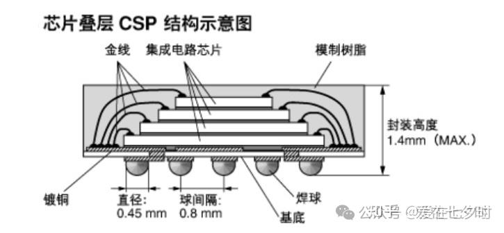 半导体“芯片级封装（CSP）"先进技术工艺的详解； - 知乎