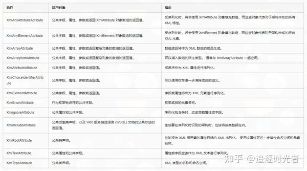 Net中xml序列化和反序列化常用类和用来控制xml序列化的属性总结 知乎