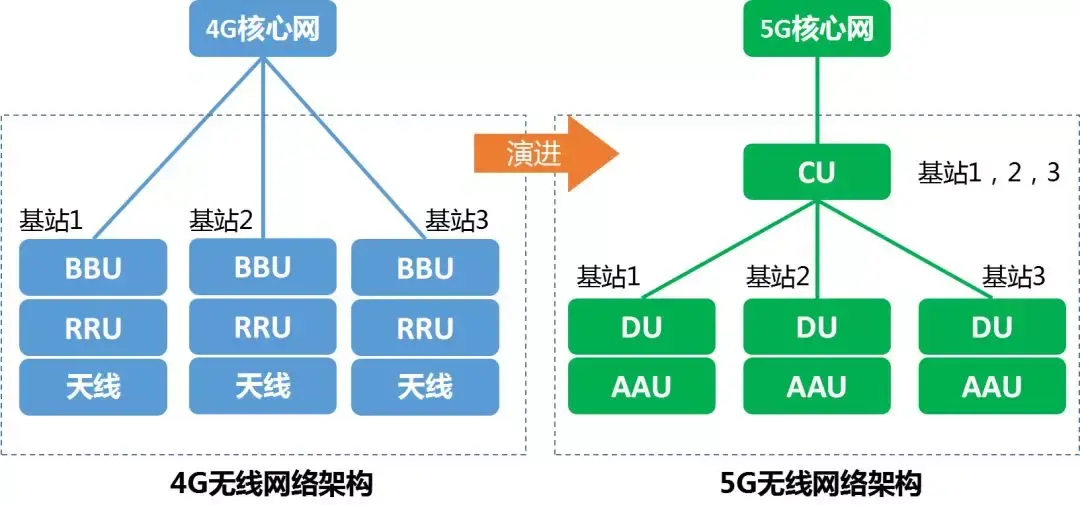 5G基站君的进化之路 — CU和DU分离 - 知乎