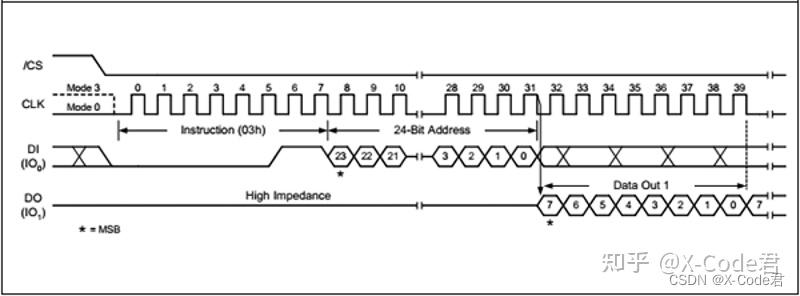 1. SPI/QSPI协议专题(1) - 基础协议特征介绍 - 知乎