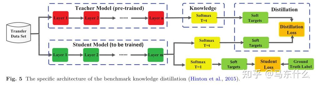 knowledge-distillation survey - 知乎