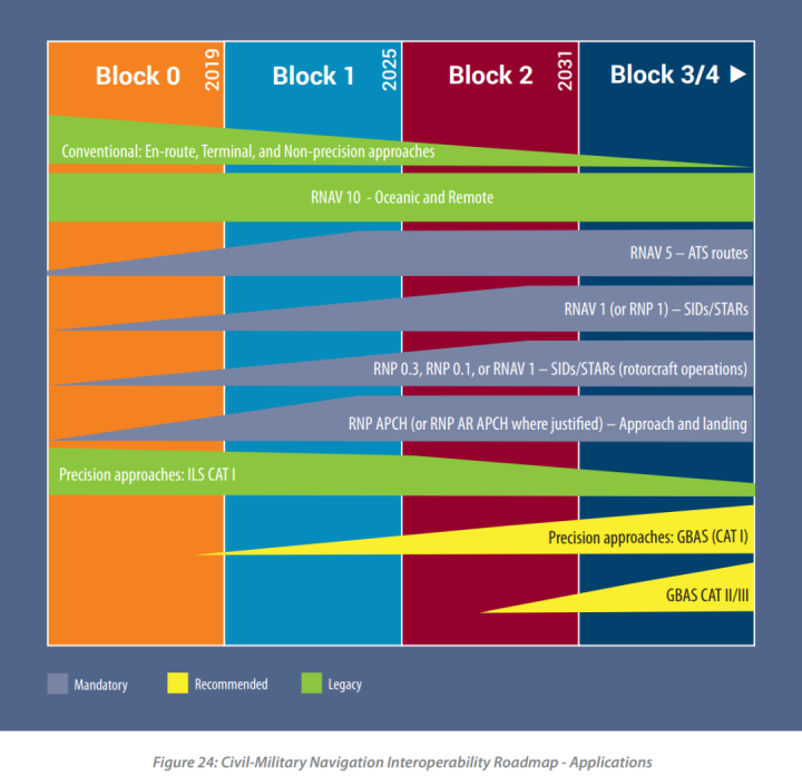 《欧洲军民航空通信导航监视（CNS）互操作性路线图》216页报告 - 知乎