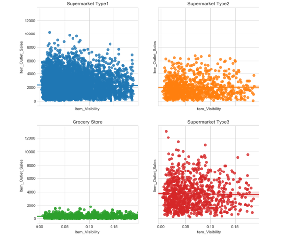 Big Mart Sales Prediction - 知乎