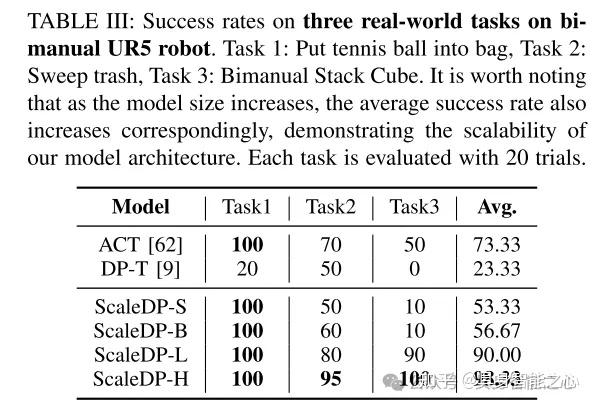 任务最高提升75%！ScaleDP：将扩散策略扩展至10亿参数模型，并用于机器人操作 - 知乎