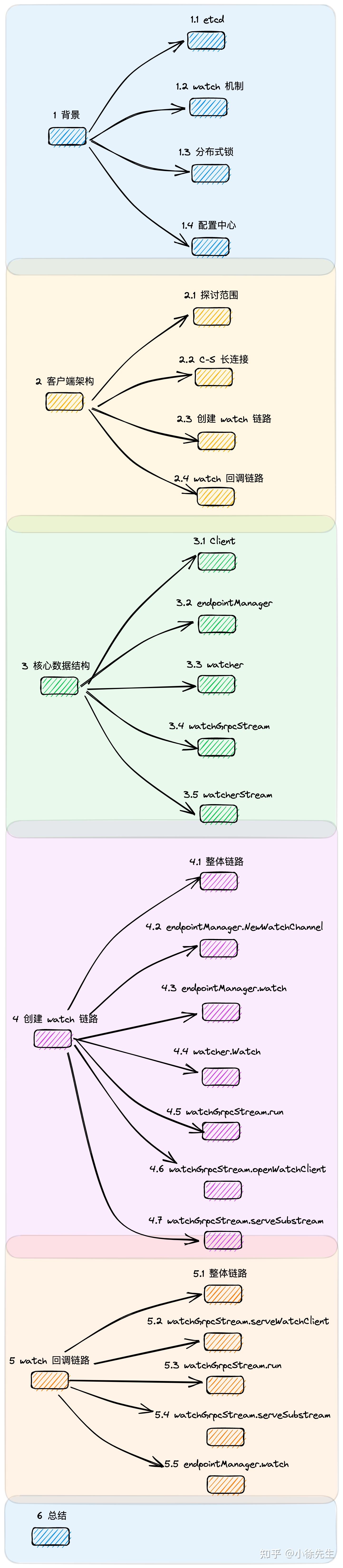etcd watch 霎付嘴南杨拉——树脯绵混 - 知乎