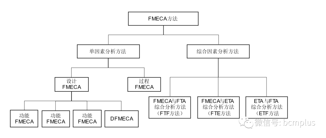 他山石：整合业务影响分析和风险评估之附录1：FMECA概述[1] - 知乎