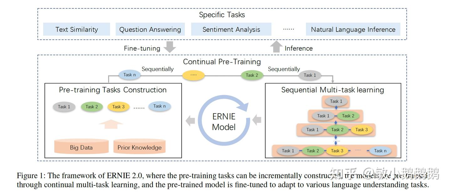【ERNIE系列】——Enhanced Representation through kNowledge IntEgration - 知乎