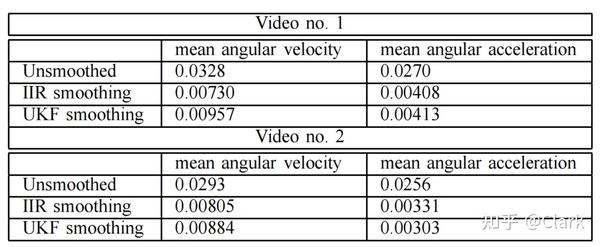 【论文阅读】Real-Time 3D Rotation Smoothing for Video Stabilization - 知乎