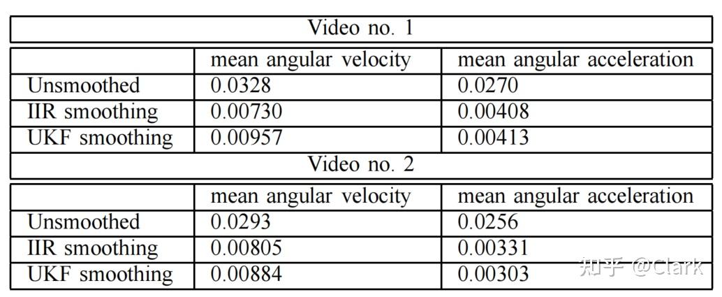 【论文阅读】Real-Time 3D Rotation Smoothing for Video Stabilization - 知乎