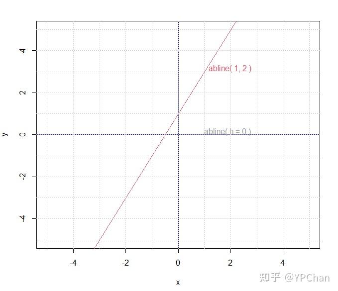 R 常用函数 abline 添加直线 绘图 - 知乎
