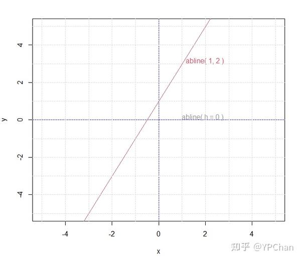 R 常用函数 abline 添加直线 绘图 - 知乎