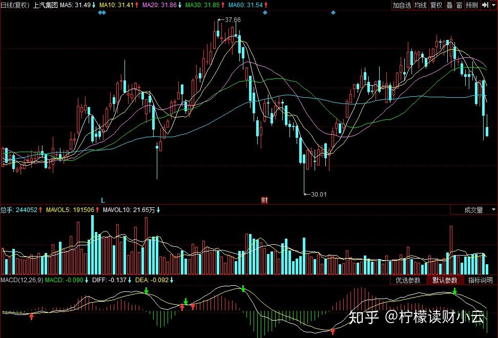 手把手教你看MACD指标 - 知乎