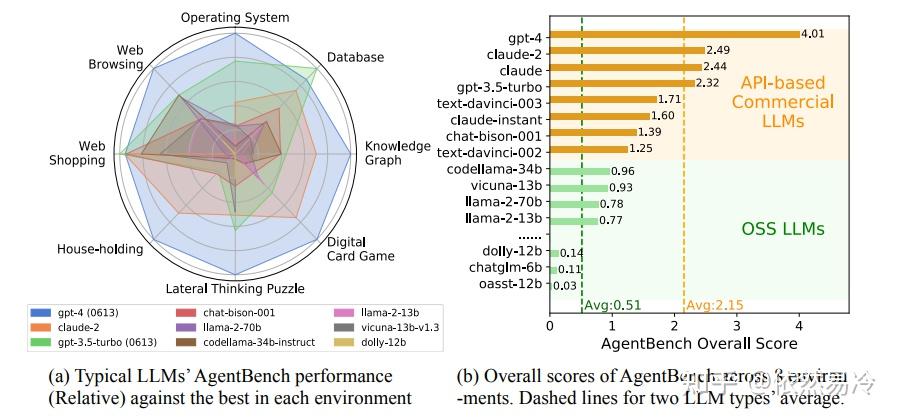 【General Agent Benchmark】论文分享：AgentBench - 知乎
