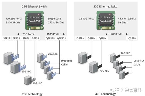 25G/50G/100G技术有什么区别和联系？ - 知乎