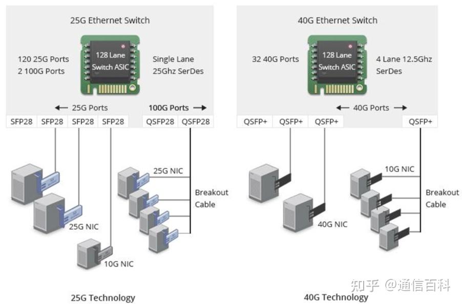 25G/50G/100G技术有什么区别和联系？ - 知乎