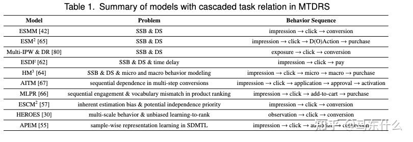 Multi-Task Deep Recommender Systems: A Survey - 知乎