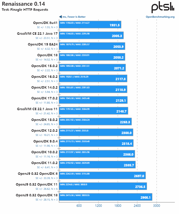 Java性能基准测试：从OpenJDK 8到OpenJDK 19 - 知乎