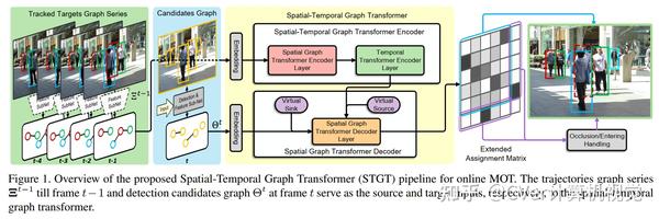 屠榜多目标跟踪！STGT：基于时空图Transformer的多目标跟踪 - 知乎
