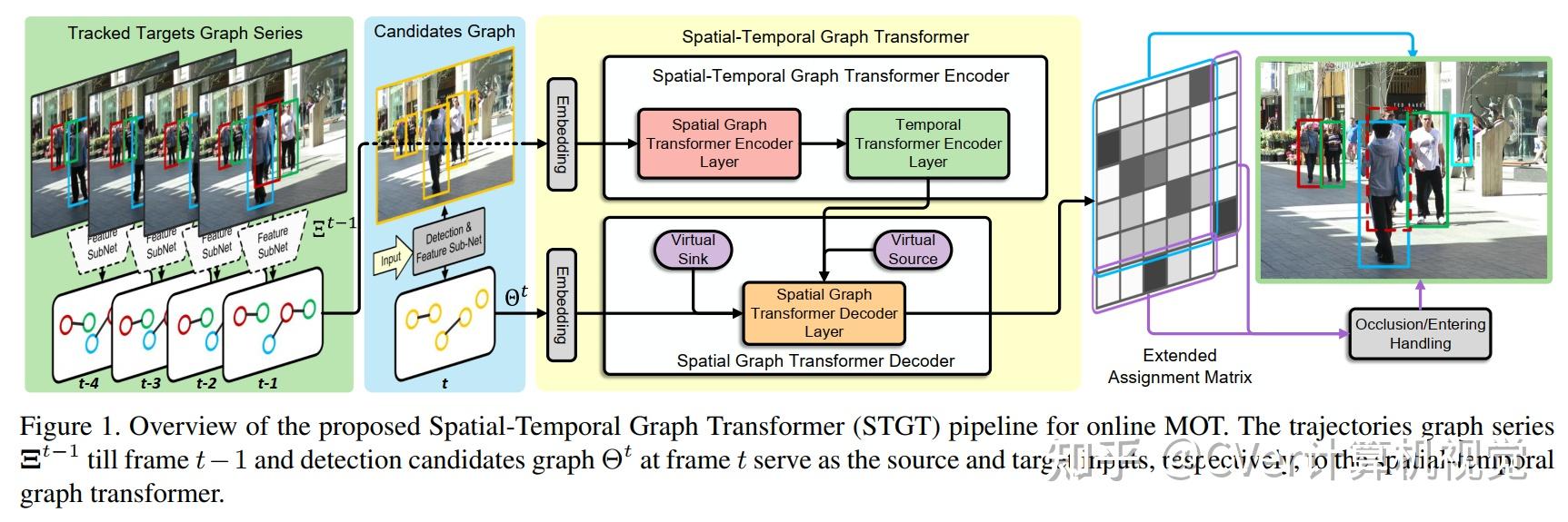 屠榜多目标跟踪！STGT：基于时空图Transformer的多目标跟踪 - 知乎