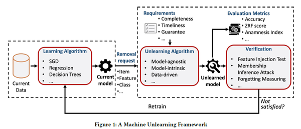 Machine Unlearning | SISA 算法介绍 - 知乎