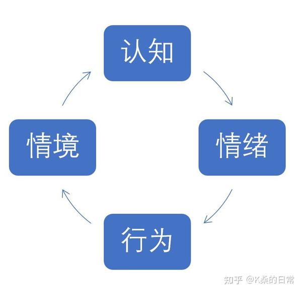 合理情绪疗法（REBT）里的ABC理论和认知行为疗法（CBT）里的ABC模型有什么关联？ - 知乎