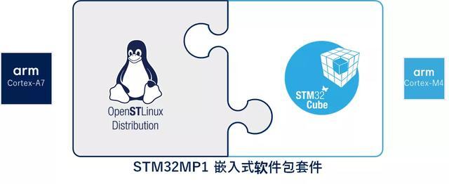 跨界“新CP”，STM32+Linux=STM32MP1 - 知乎