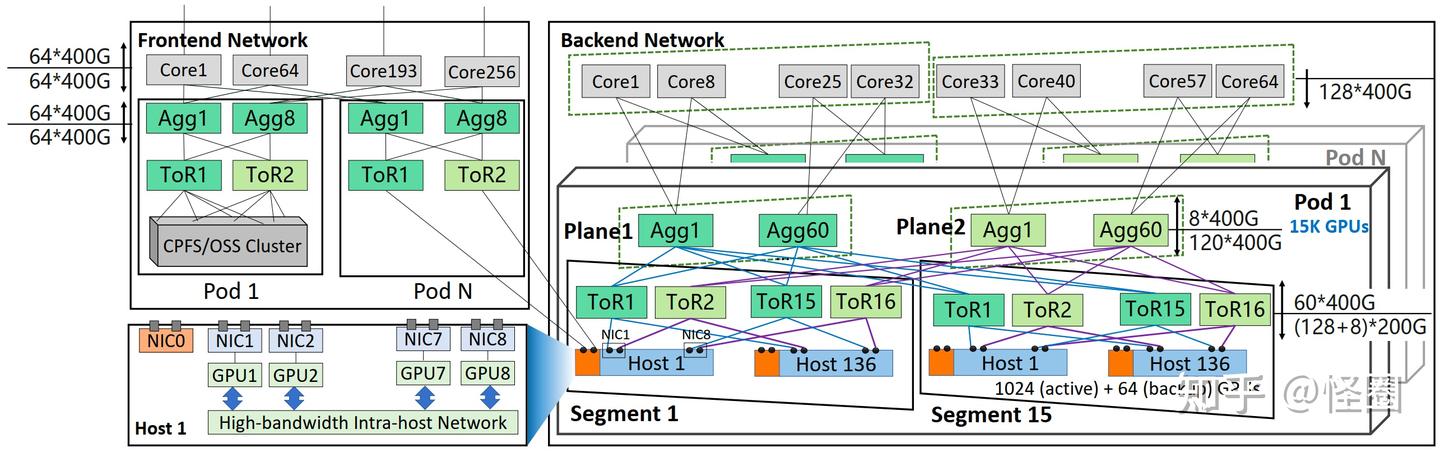 [SIGCOMM'24] Alibaba HPN: A Data Center Network for Large Language Model Training - 知乎