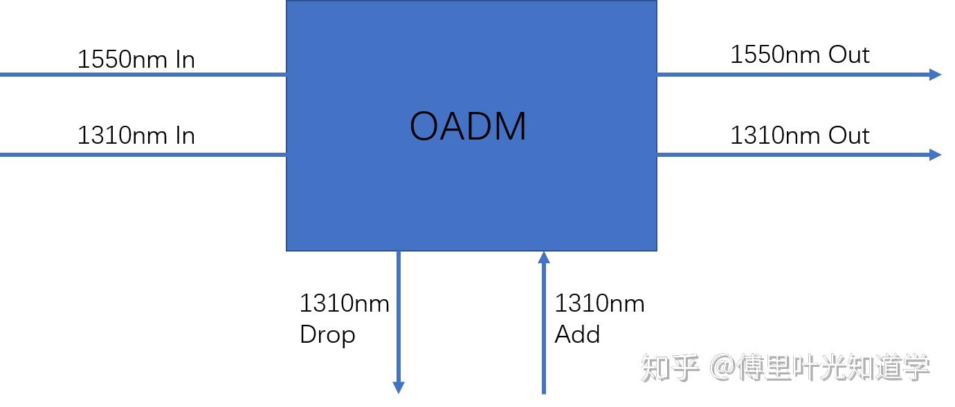 简单认识光纤通信 - 知乎