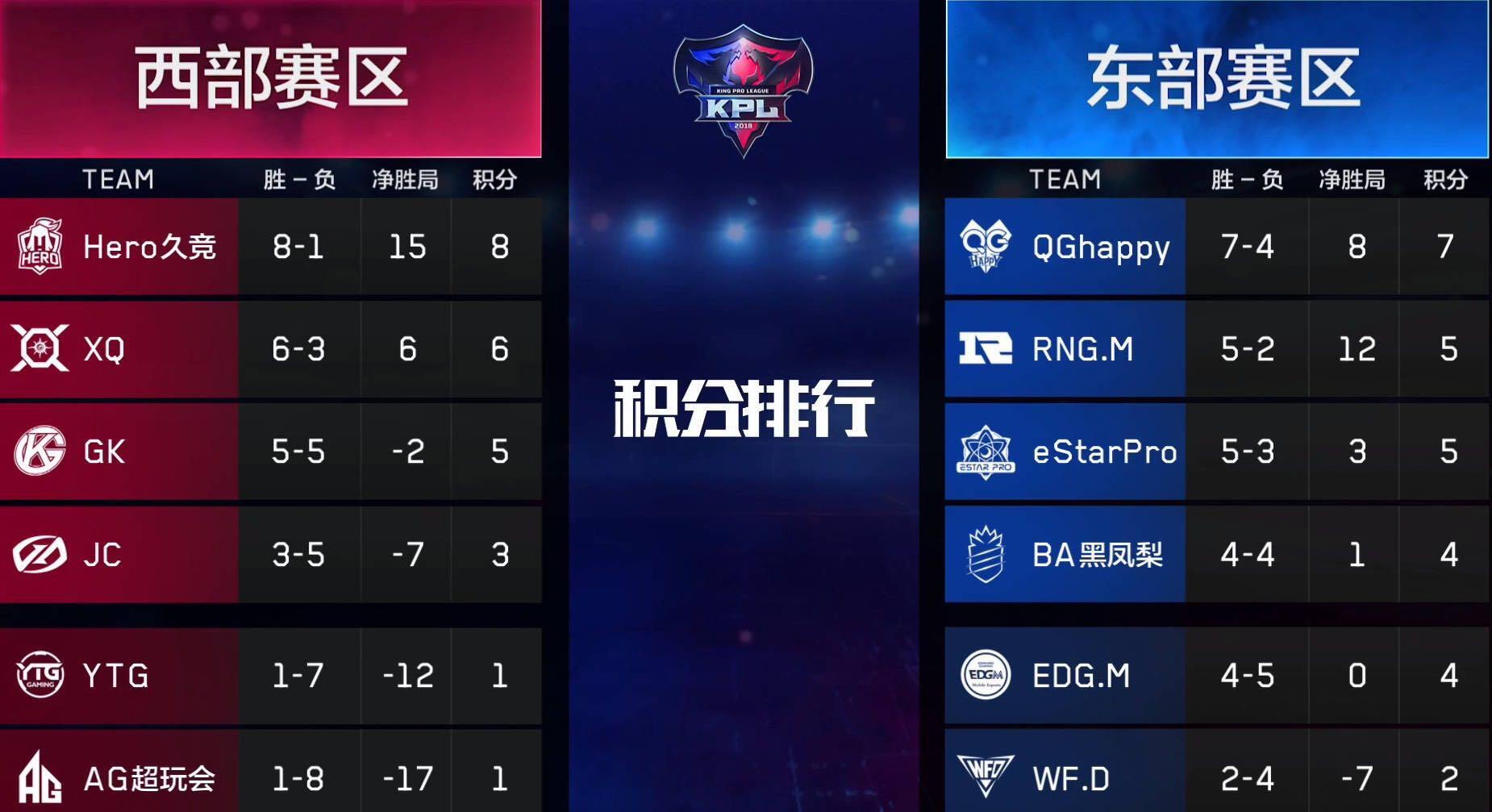 王者荣耀：KPL春季赛赛程过半，GK花千万转会费签下老帅究竟值不值？ - 知乎