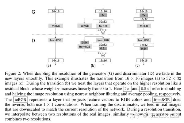 【PGGAN】PROGRESSIVE GROWING OF GANS 解读 - 知乎