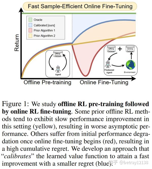 Cal-QL: Calibrated Offline RL Pre-Training for Efficient Online Fine-Tuning - 知乎