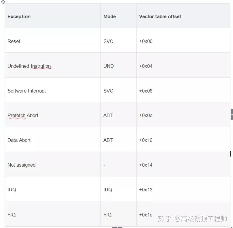 嵌入式ARM系统异常和中断处理知识总结 - 知乎