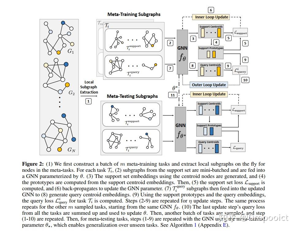 顶会笔记《Graph Meta Learning via Local Subgraphs》 - 知乎