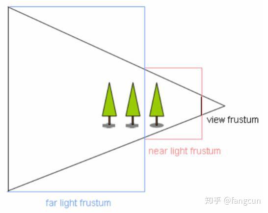 Cascaded Shadow Maps(CSM)实时阴影的原理与实现 - 知乎
