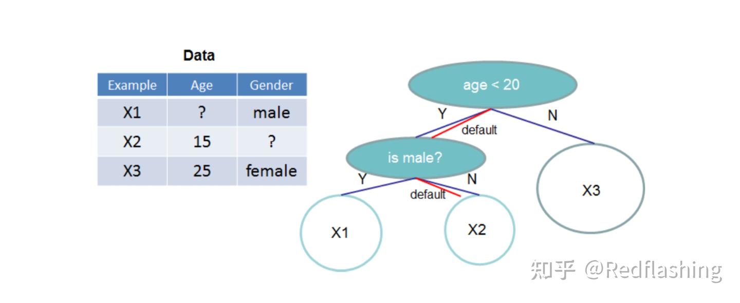 XGBoost: A Scalable Tree Boosting System - 知乎
