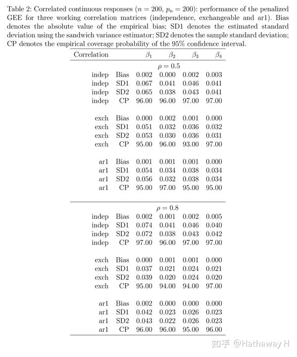 论文学习:penalized Generalized Estimating Equations For High Dimensional Longitudinal Data Analysis 知乎