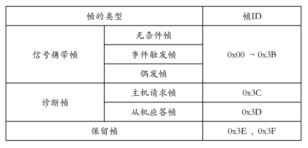 一文看懂LIN总线 - 知乎