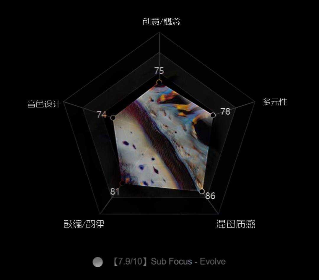 [专辑测评52/雷达图] Sub Focus - Evolve - 知乎