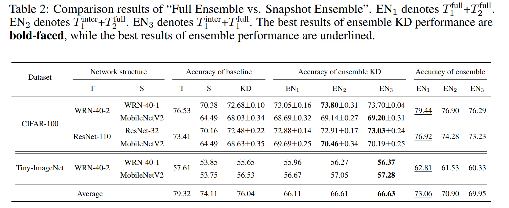 NeurIPS 2022 | Efficient Knowledge Distillation from Model Checkpoints - 知乎