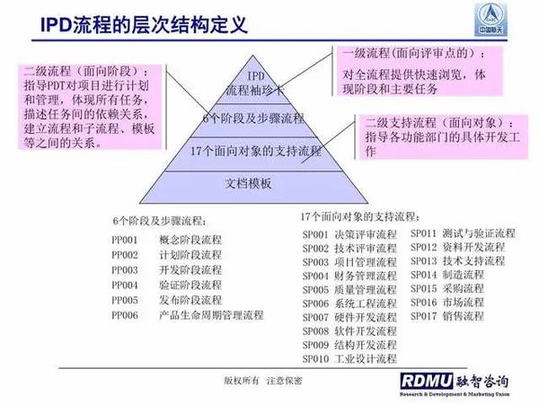 IPD流程管理(详细版)PPT课件 - 知乎