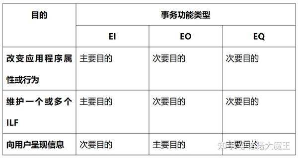 【项目管理】如何应用功能点估算项目规模 - 知乎