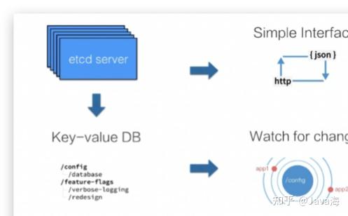 etcd技术架构以及其内部的实现机制 - 知乎
