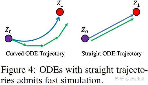 加速扩散模型生成的算法：Rectified Flow和PeRFlow - 知乎