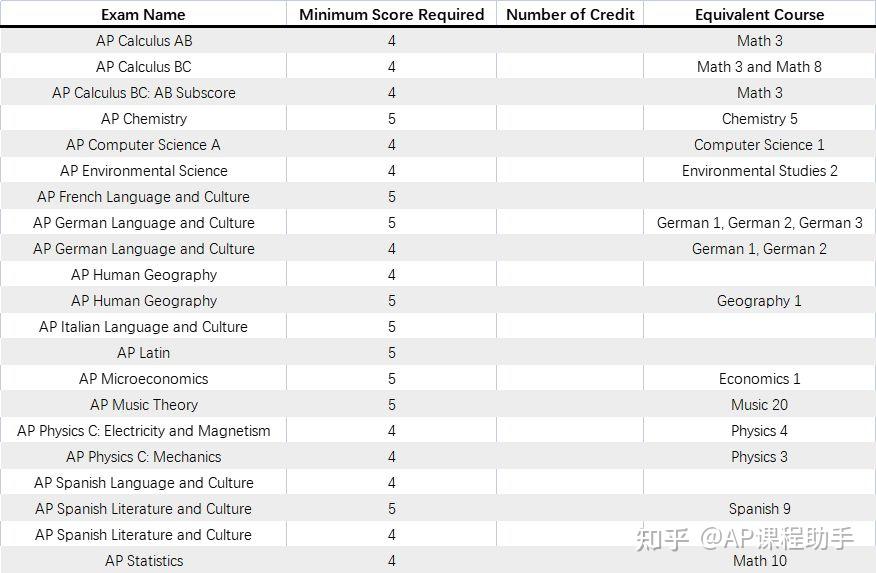 TOP20美国大学AP成绩换学分的方式 - 知乎