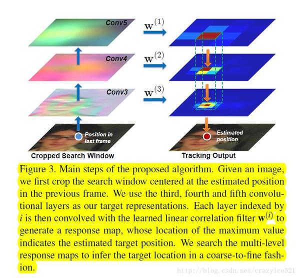 HCF：Hierarchical Convolutional Features for Visual Tracking - 知乎