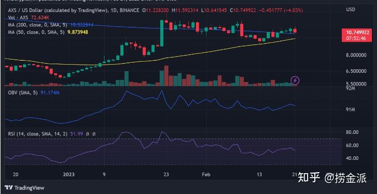 尽管 Axie Infinity 的玩家数量下降，但 AXS 仍在上涨 - 知乎
