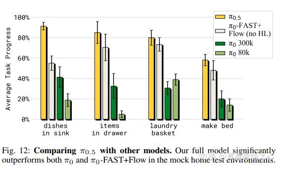 PI最新出品！π0继续升级，π0.5：打通VLA模型在开放世界中的泛化能力 - 知乎