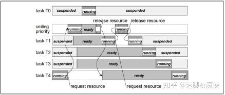 OSEK_NOTE-浅析优先级上限协议 - 知乎