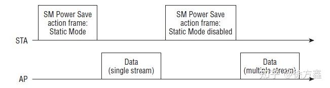 802.11协议精读43：再论SM Power Save（SMPS） - 知乎